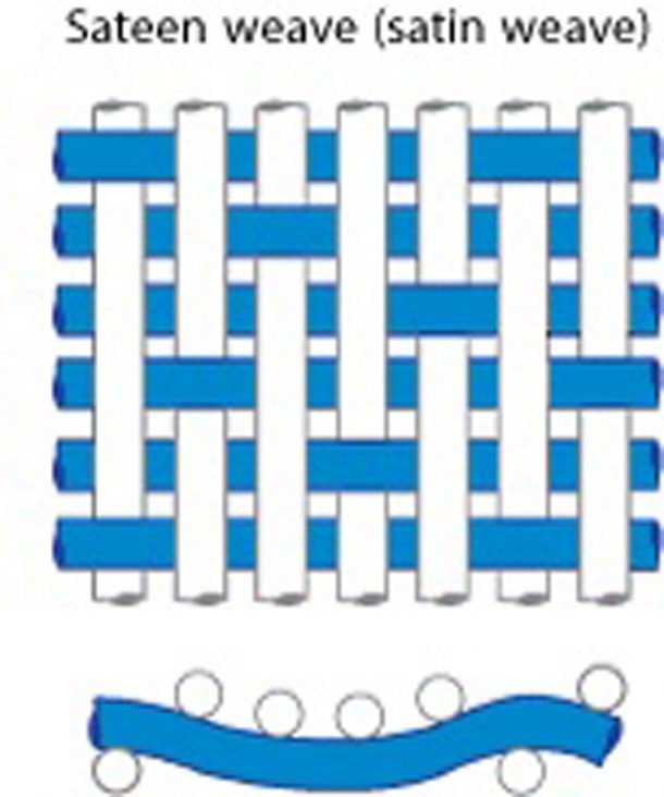 Plain, Twill, and Satin Weave - the Three Basic Weaves! - Charu Creation